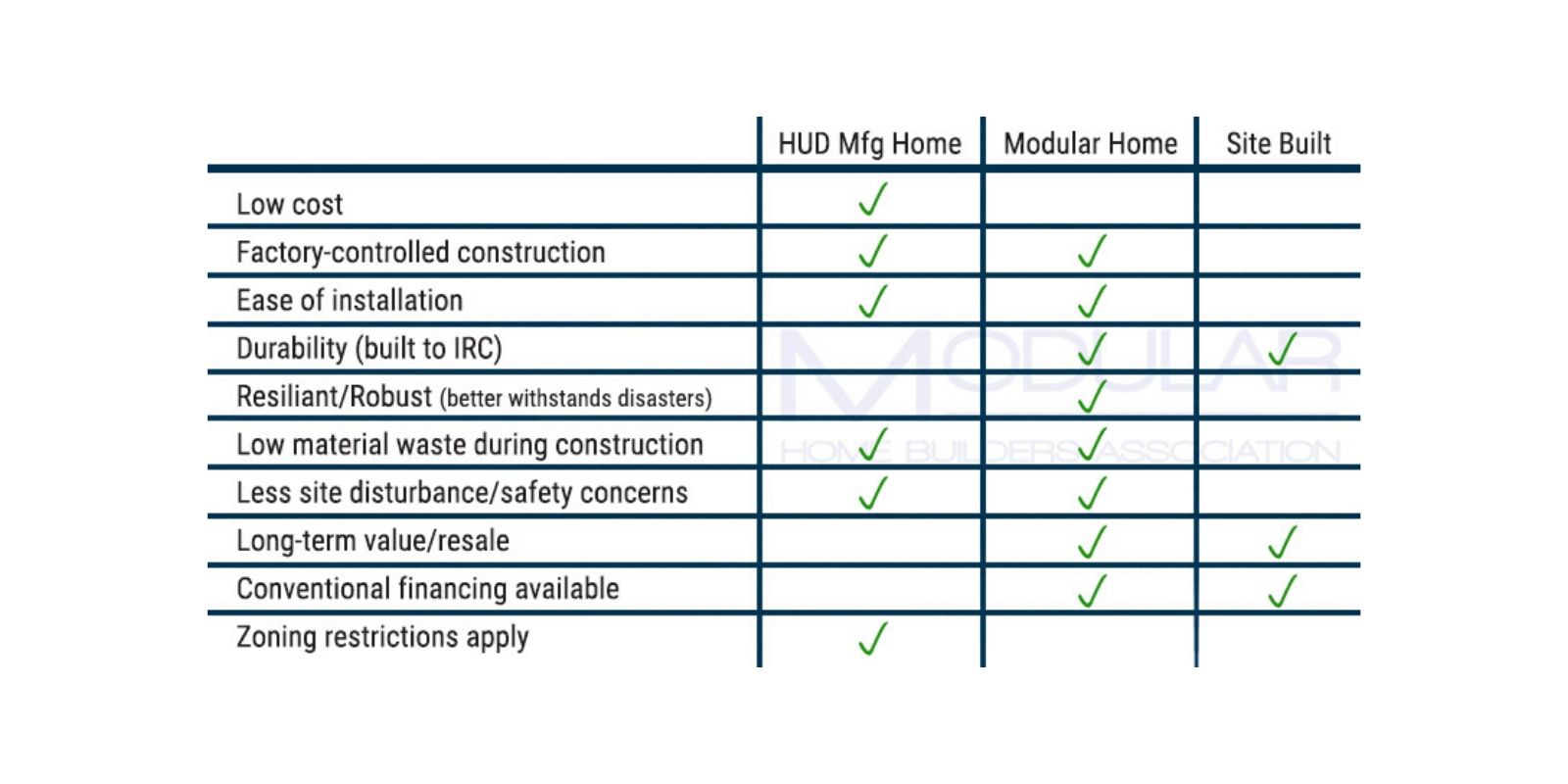 Modular Home Builders Association- Learn About Modular Homes